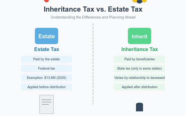 Inheritance Tax vs. Estate Tax: What's the Difference and How to Prepare Inheritance Tax vs. Estate Tax: What's the Difference and How to Prepare